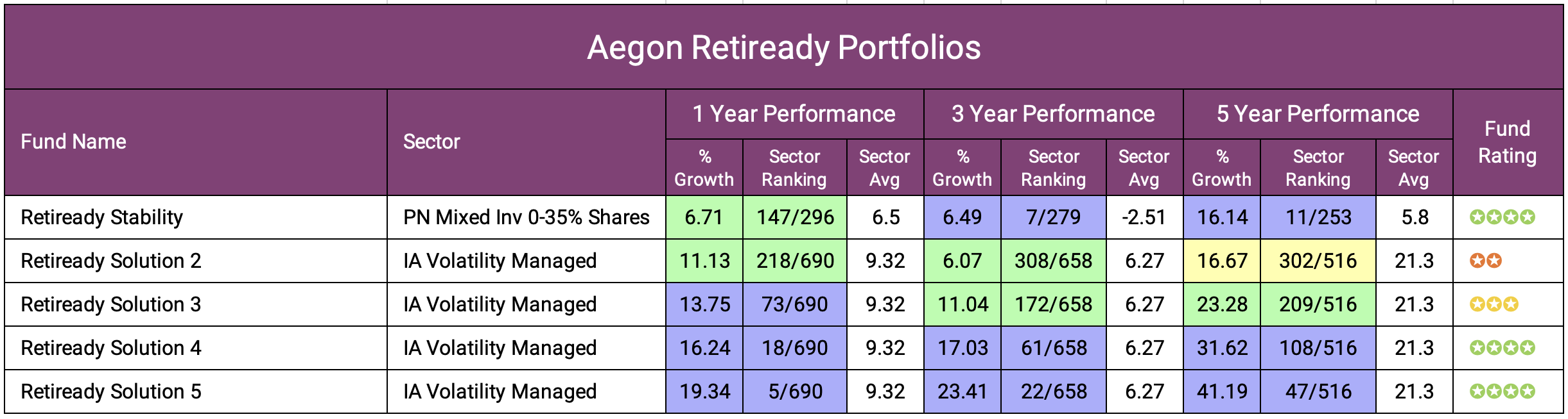Aegon Fund Review